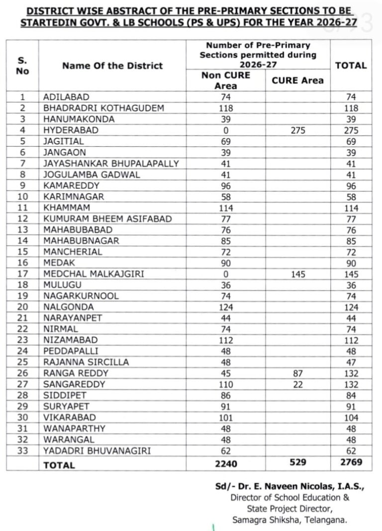 Pre-Primary School Jobs : రాత పరీక్ష లేకుండా 7th, 12th అర్హతతో ...